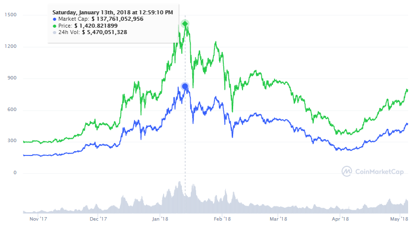 Ethereum logra un nuevo máximo histórico