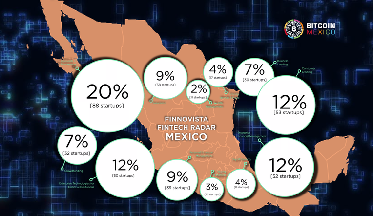 Las startups Fintech mexicanas y su crecimiento sostenido
